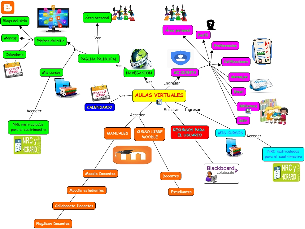 Aulas virtuales - ¿Cómo se manejan los recursos del aula virtual?